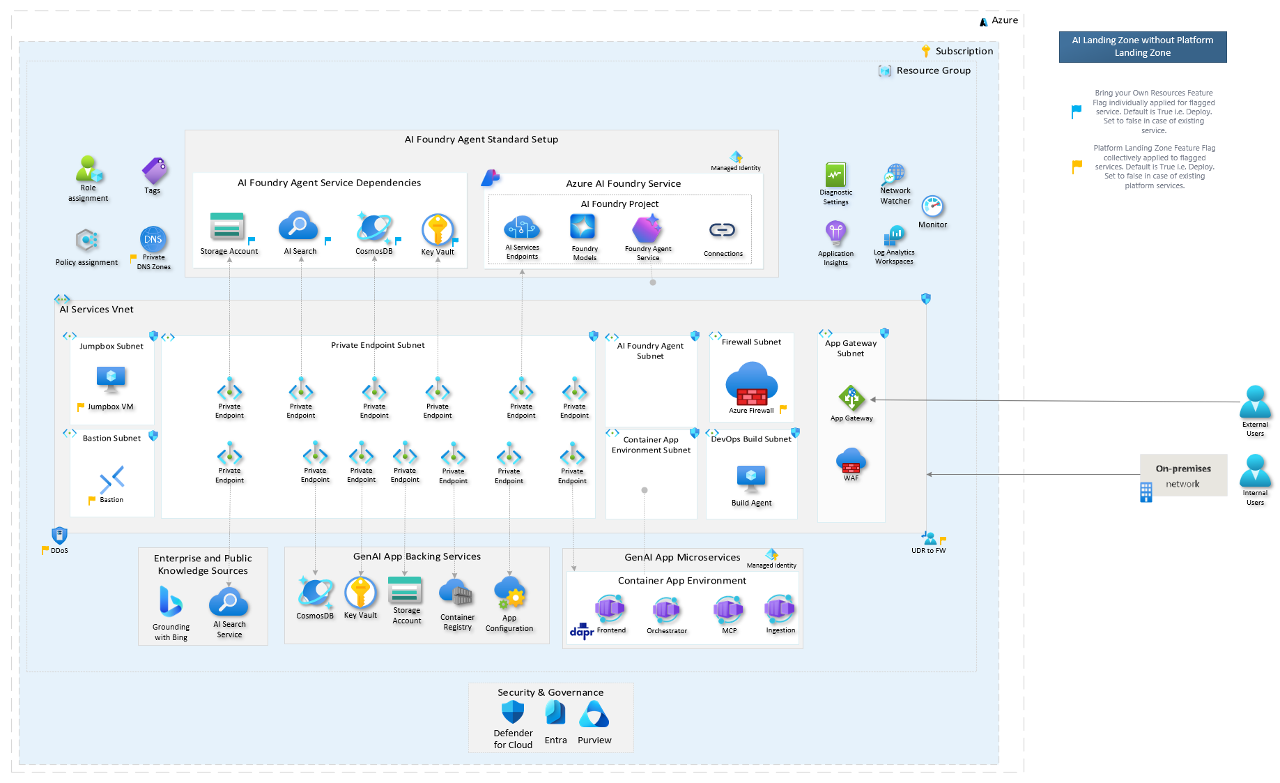 Azure AI Landing Zones