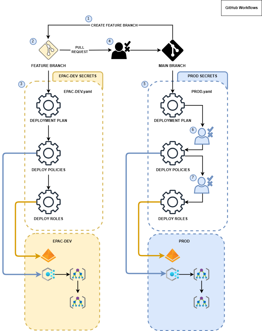 CI CD Pipeline Enterprise Policy As Code EPAC CI CD Pipeline Enterprise Policy As Code EPAC